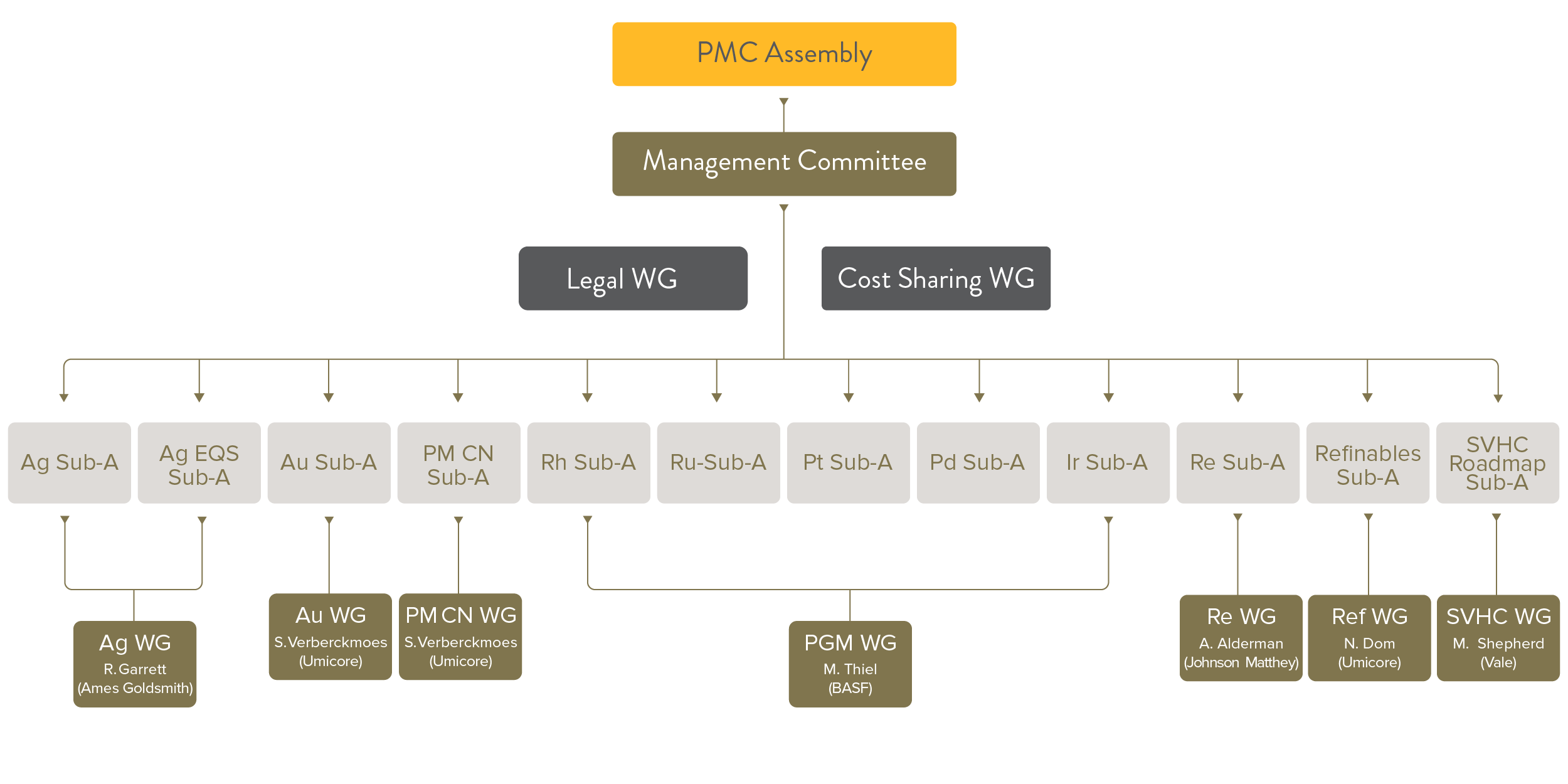 EPMF PMC Working Structure