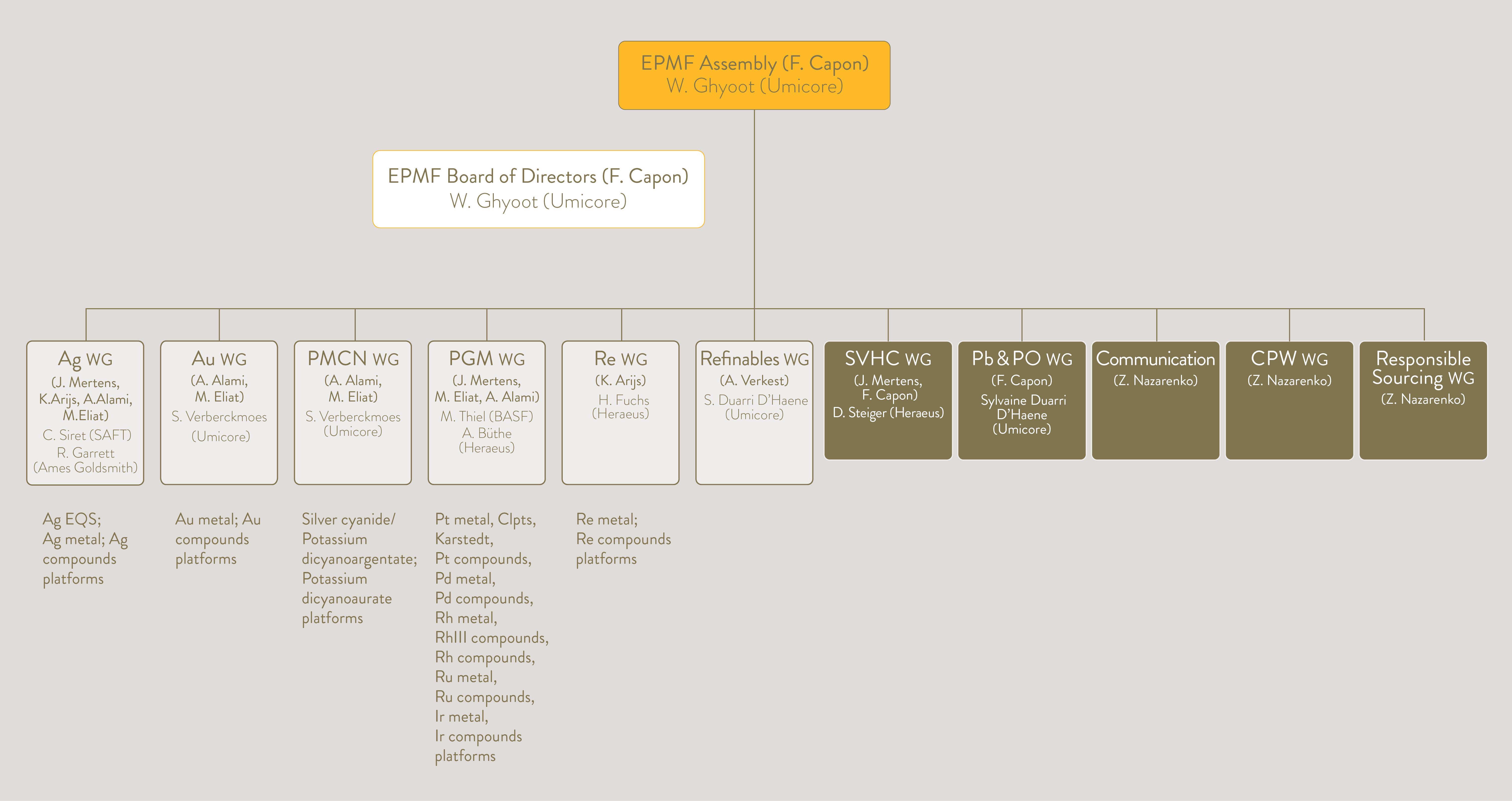 Working Structure - EPMF